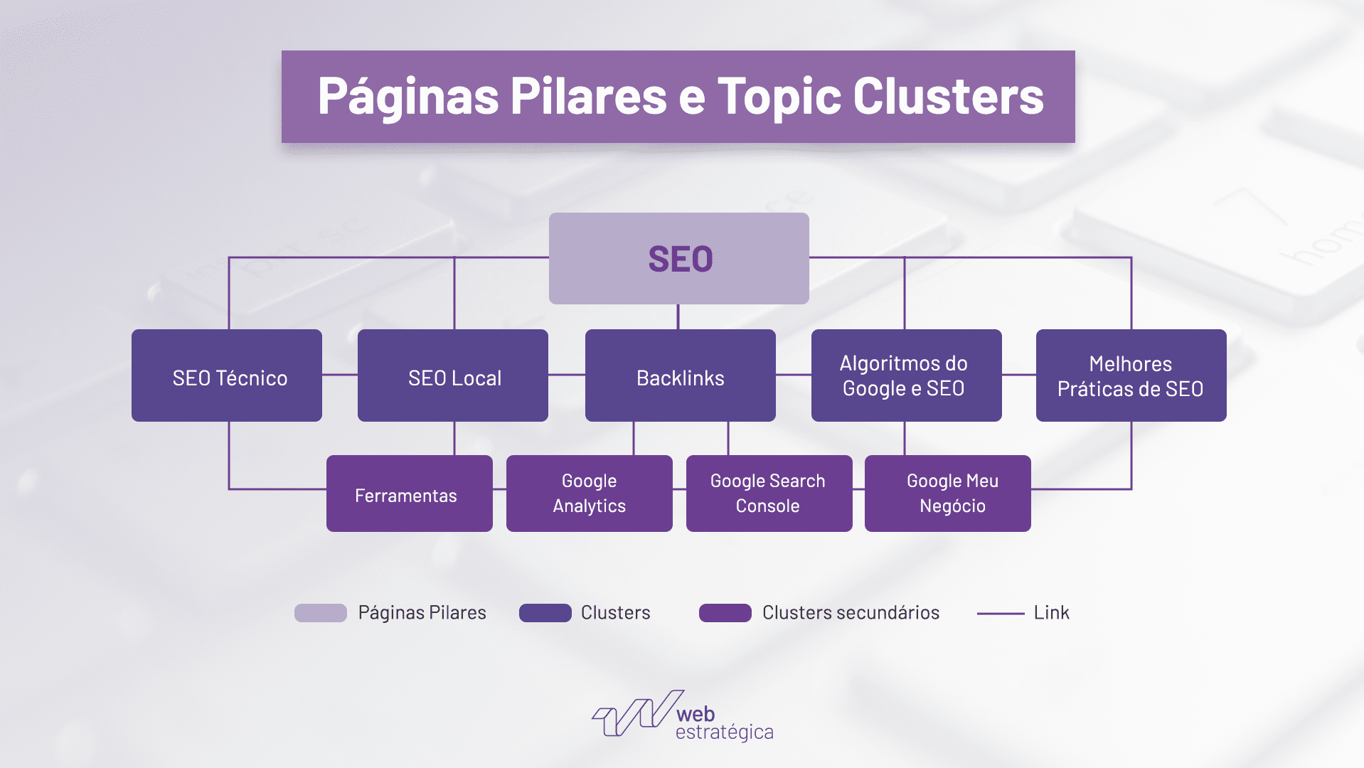 Criação de conteúdo em topic clusters: essencial do SEO